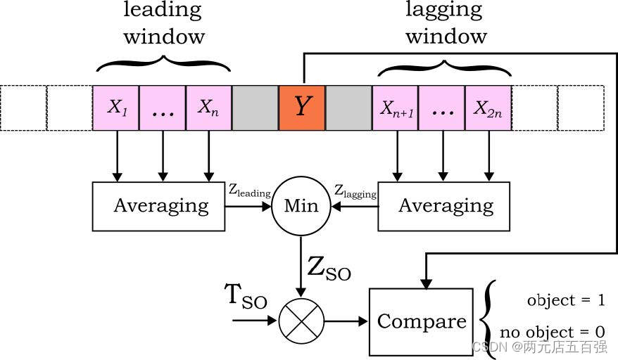 恒虚警检测（Constant False Alarm Rate, CFAR）_恒虚 警率(constant?false?alarm?rate ...