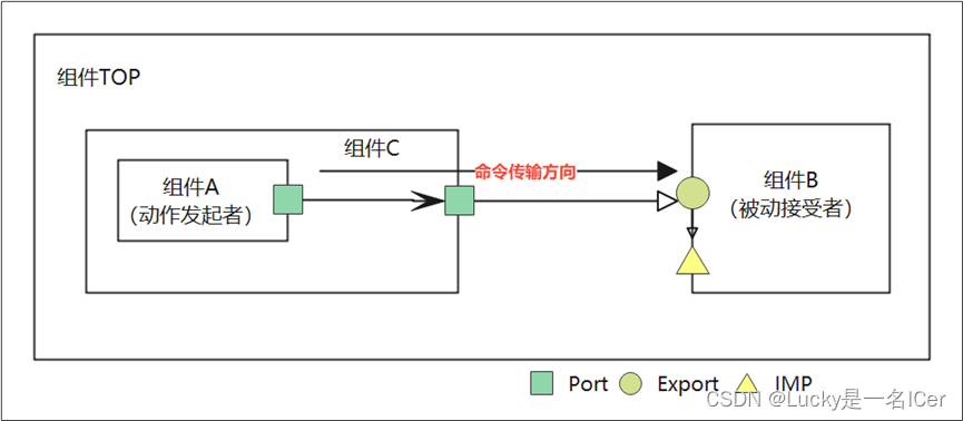 UVM基础-TLM机制跨层次连接_tlm两种链接方式-CSDN博客