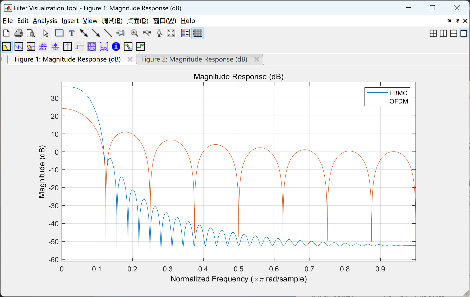 FBMC和OFDM原型滤波器的频率响应研究（Matlab代码实现）-CSDN博客