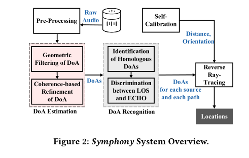 【文献精读】【通信】Symphony: Localizing Multiple Acoustic Sources with a Single Microphone Array ...