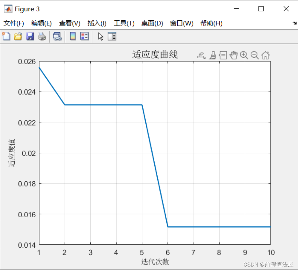多元分类预测 Matlab 粒子群优化深度置信网络pso Dbn分类预测粒子群算法优化深度置信网络pso Dbn数据回归预测 Csdn博客