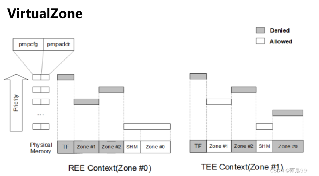 RISC-V TEE(可信执行环境)方案初探_安全二次方security²的博客-CSDN博客