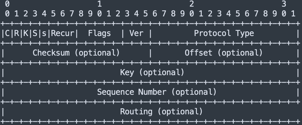 RFC总结之GRE协议_gre报文格式-CSDN博客
