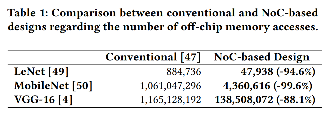 NoC-based DNN Accelerator: A Future Design Paradigm_kun-chih (jimmy) chen nsysu.edu-CSDN博客