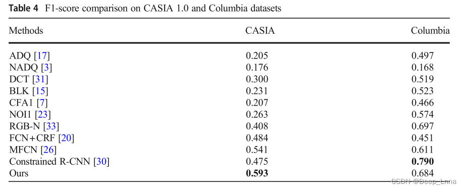 【论文笔记】Image forgery localization based on fully convolutional network with noise feature_srm滤波器 ...
