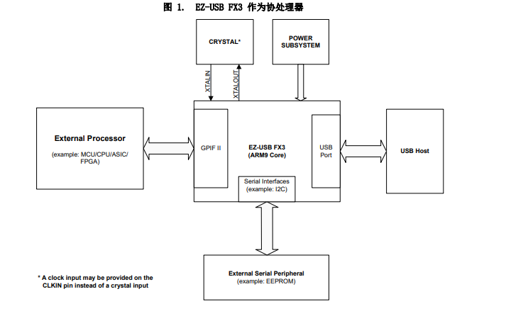 GPIF II designer使用说明+CYUSB3014芯片基本信息介绍——英文文档学习记录-CSDN博客