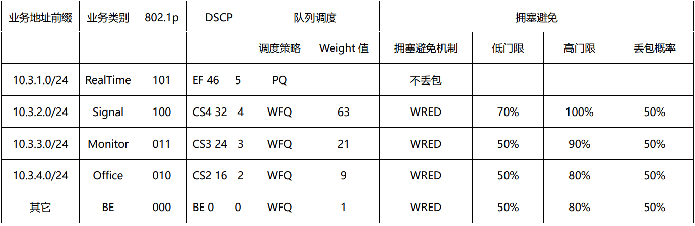 华为数通笔记-QOS实验_queue ef bandwidth-CSDN博客