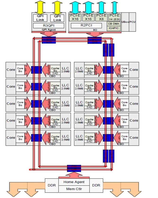 Intel 芯片架构设计分析_intel upi csdn-CSDN博客
