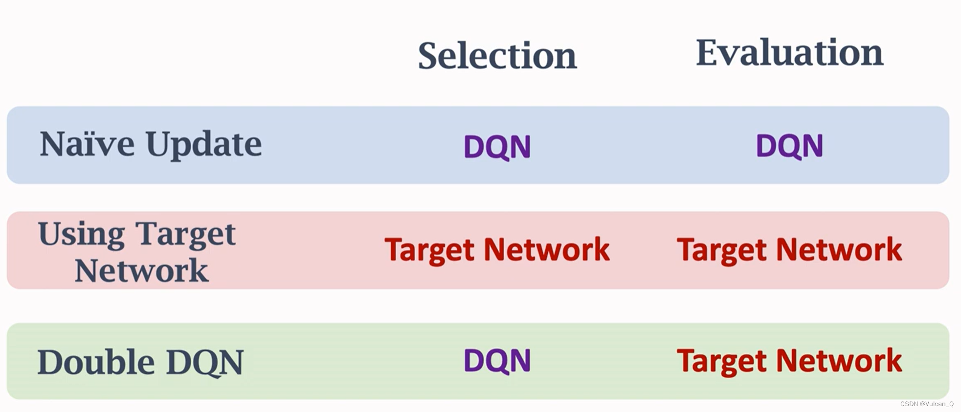 【从RL到DRL】深度强化学习基础（三）——蒙特卡洛算法、TD算法改进：经验回放与高估问题的优化——Target网络与Double DQN，DQN结构改进——Dueling网络_dueling ...