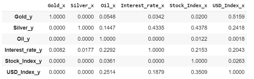 时序分析 29 - 时序预测 - 格兰杰因果关系（下） python实践2_granger因果检验python-CSDN博客