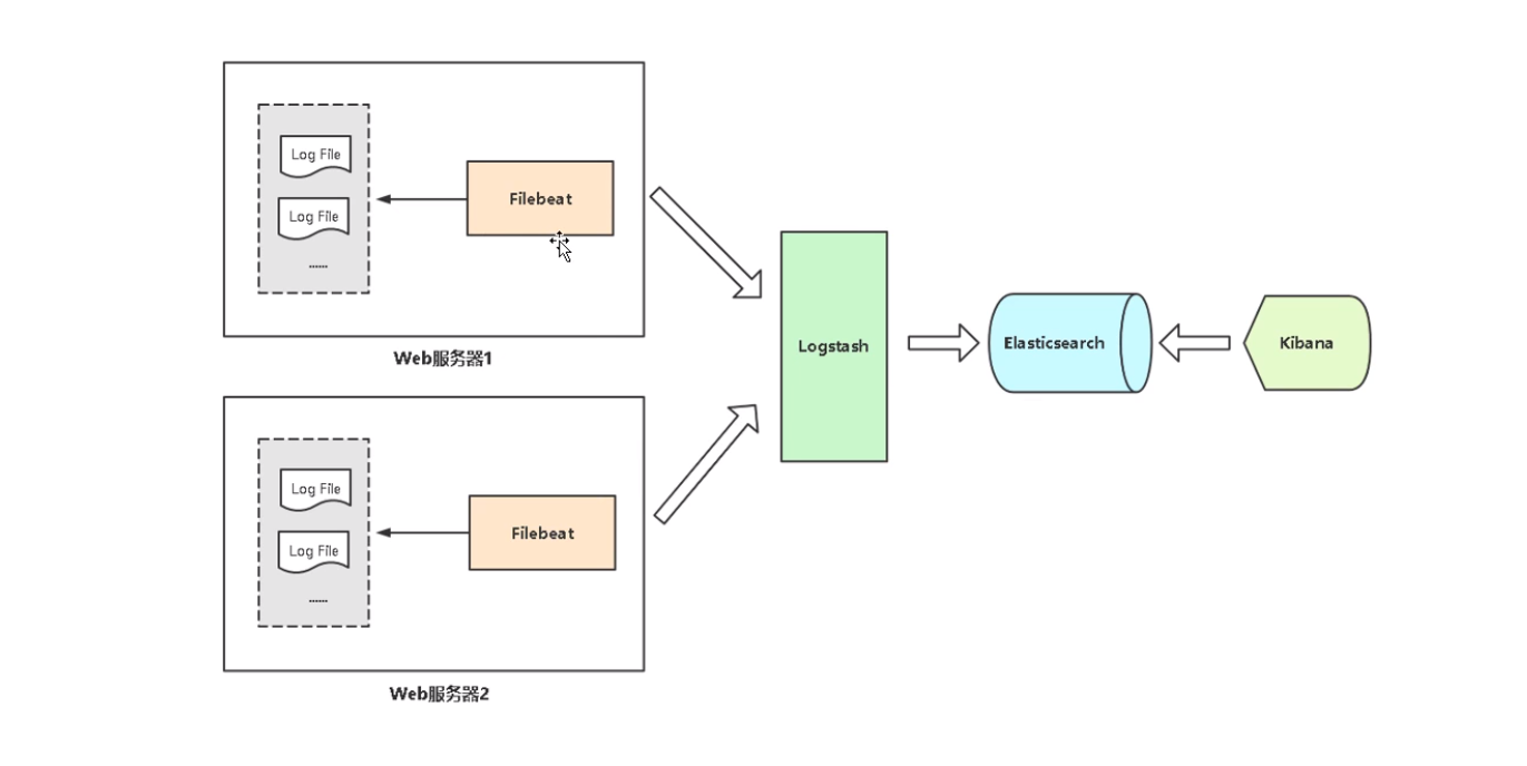 ELK安装部署搭建_搭建elk-CSDN博客