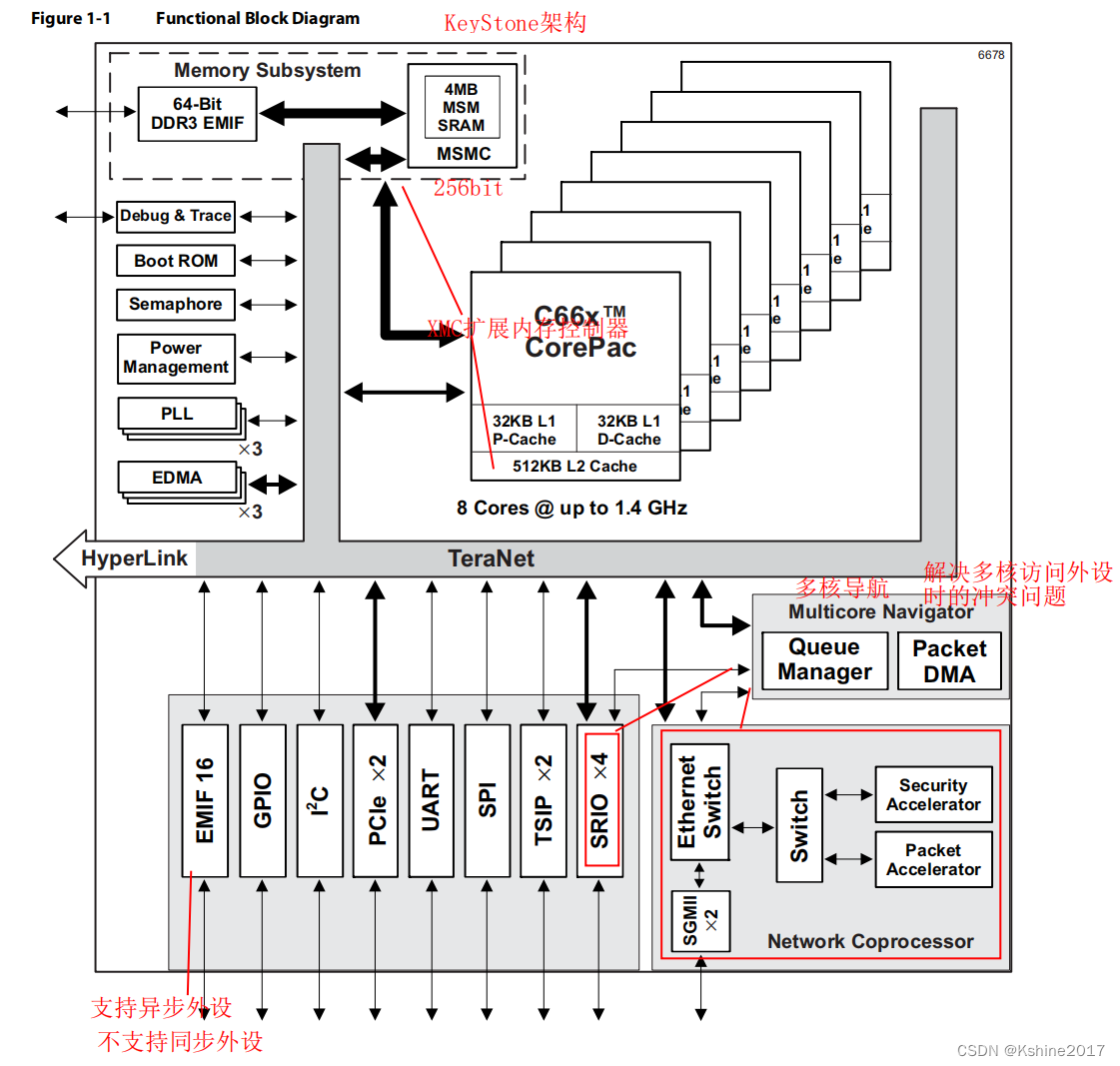 【DSP】【第二篇】了解C6678和创建工程_teranet 总线-CSDN博客