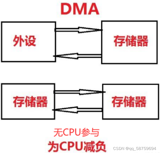 【STM32】HAL库 STM32CubeMX教程十一---DMA (串口DMA发送接收)_hal库串口dma收发-CSDN博客