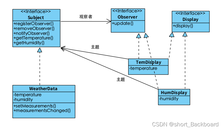 C++观察者模式：Observer Pattern_weatherdata 观察者模式c++-CSDN博客