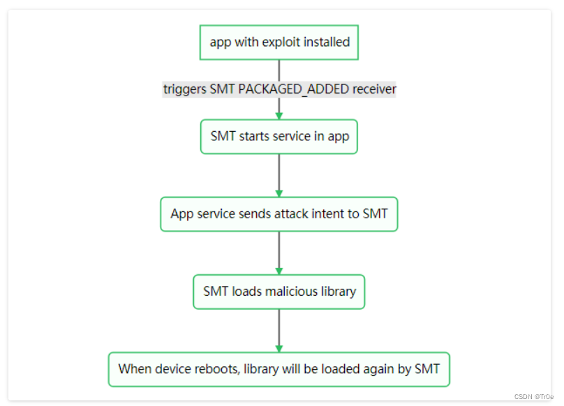 Android APP代码执行历史漏洞与攻击面分析_android uri 漏洞-CSDN博客