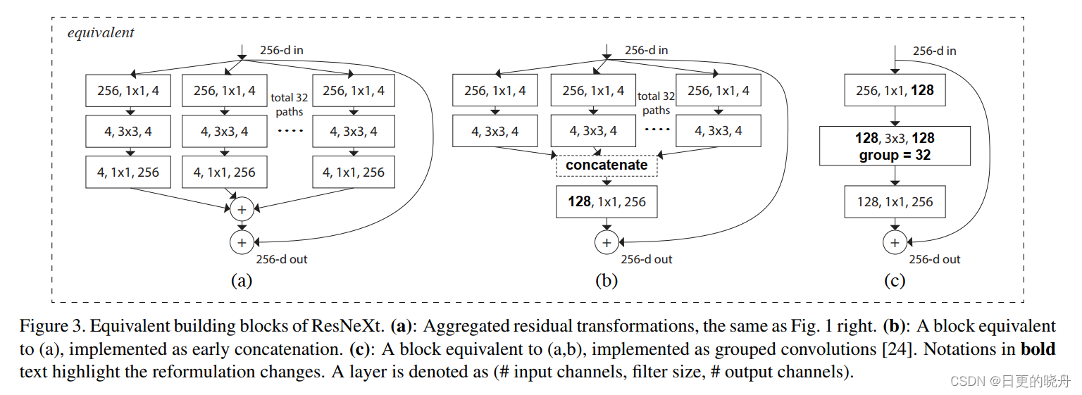论文研读：ResNeXt:Aggregated Residual Transformations for Deep Neural Networks_resnext原文下载-CSDN博客