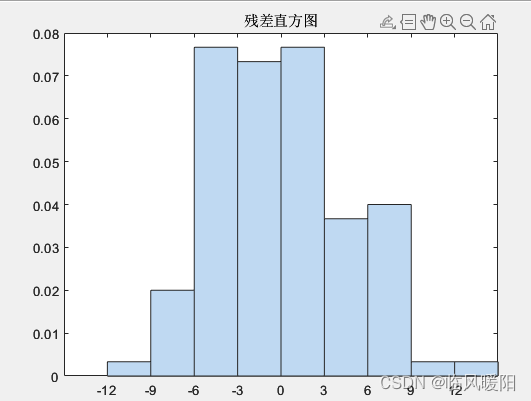MATLAB绘制残差直方图_如何画出误差分布-CSDN博客