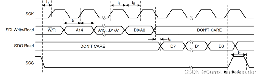 STM32单片机用GPIO模拟SPI收发-CSDN博客