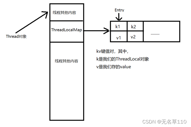 ThreadLocal的使用及其原理-CSDN博客