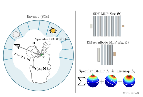 66、PhySG: Inverse Rendering with Spherical Gaussians for Physics-based Material Editing and ...