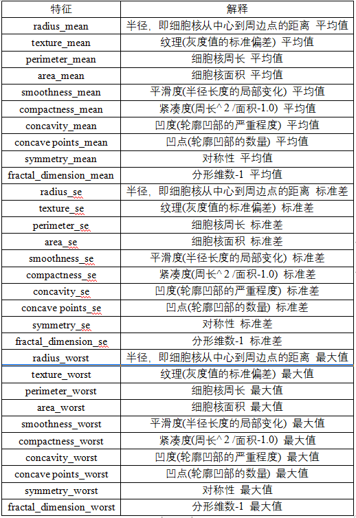 基于SVM的乳腺癌数据集分类_sklearn.svm.linearsvc实现肿瘤分类-CSDN博客