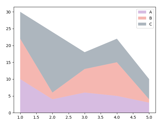 Matplotlib绘图库入门（三）：面积图matplotlib 面积图 Csdn博客