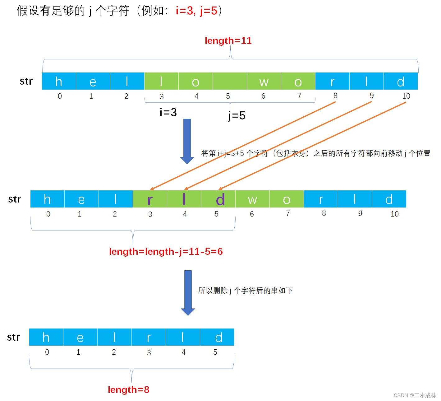 串练习之example005 采用定长顺序存储表示串,编写一个函数,删除串中从下标为 I 的字符开始的 J 个字符设计一个算法删去串s中从