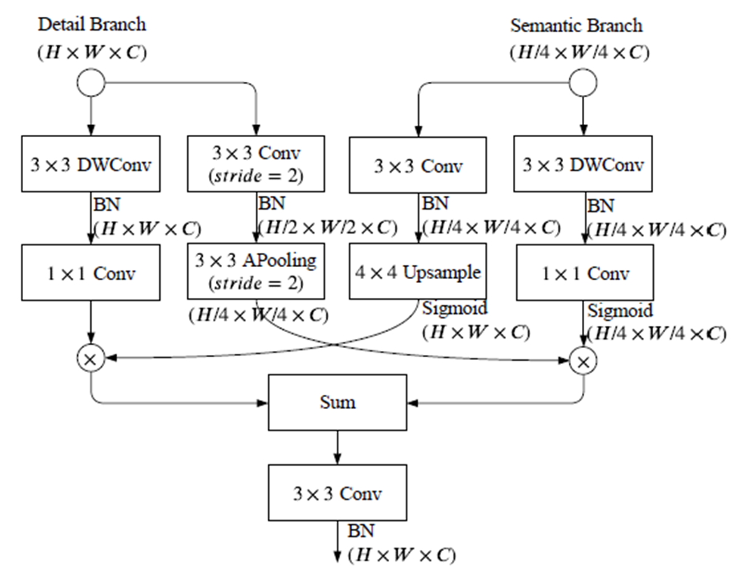 BiSeNet V2论文及源码_bisenet源码-CSDN博客