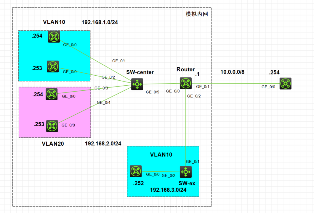 HCL实验-配置VLAN+NAT模拟内外网_hcl发包实验-CSDN博客