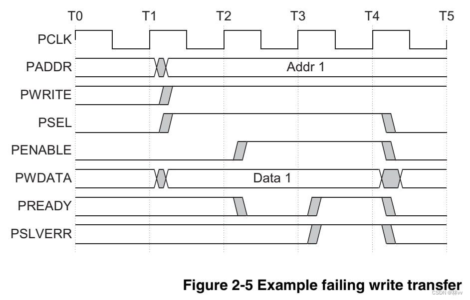 AHB-to-APB Bridge——01 APB协议_ahb to apb项目描述-CSDN博客