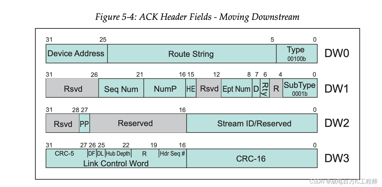 【USB3.0协议学习】Topic1·USB3.0Hub的一些机制-CSDN博客