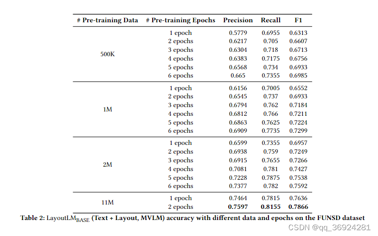 LayoutLM:面向文档理解的文本和版面预训练_layoutlm版面分析-CSDN博客