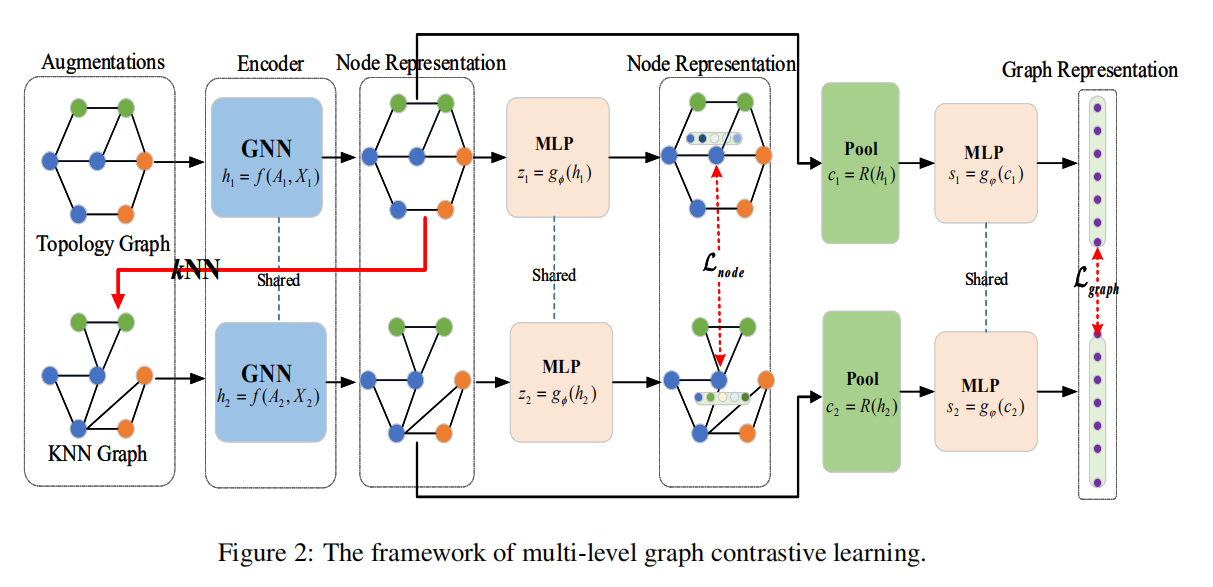 【论文阅读】MLGCL：Multi-Level Graph Contrastive Learning_multi-level graph contrastive prototypical ...
