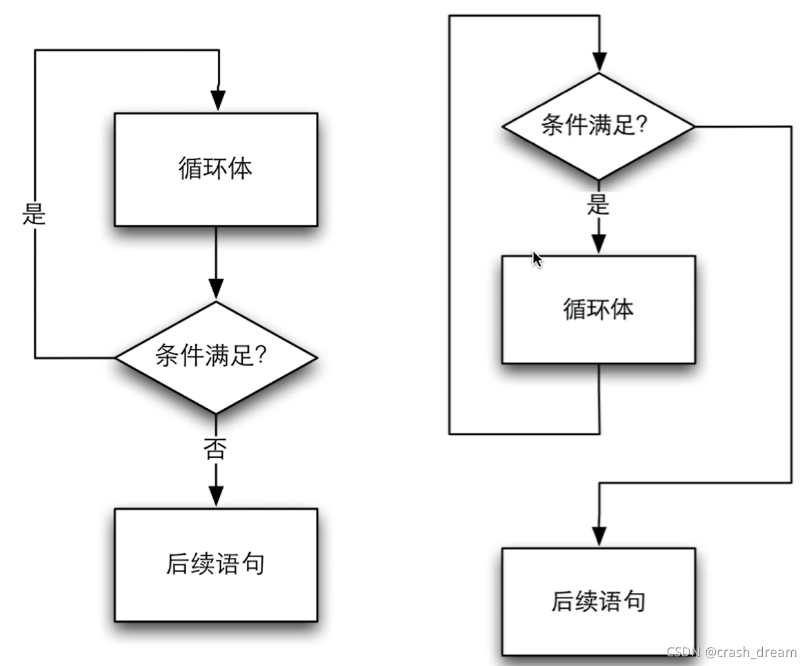 While循环和do While循环同样的条件下while和do Csdn博客