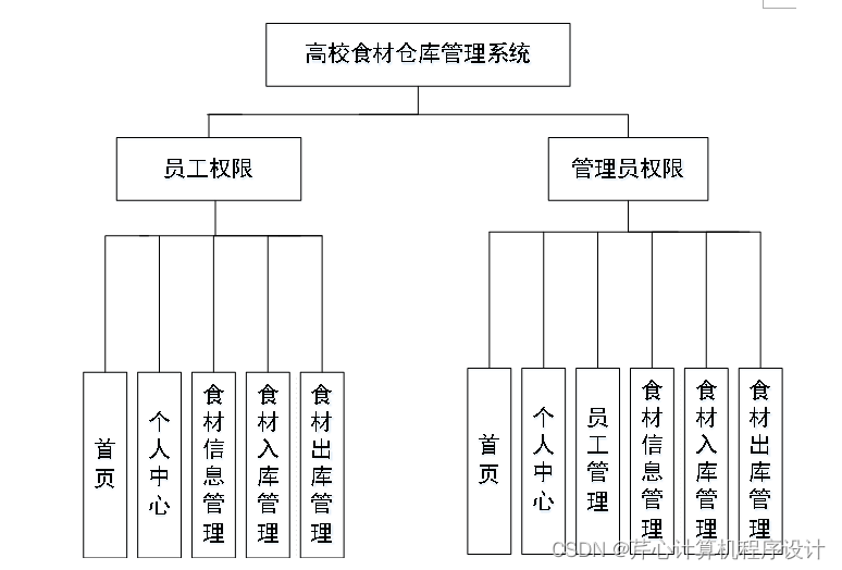 Java Jsp基于web的高校食材仓库管理系统 独有源码 如何找到适合自己的毕业设计的指南 Csdn博客