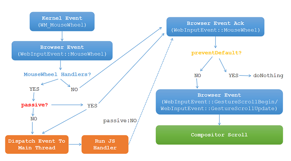 移动端触摸相关事件踩坑（touchmove默认事件以及passive）_前端家成的博客-CSDN博客