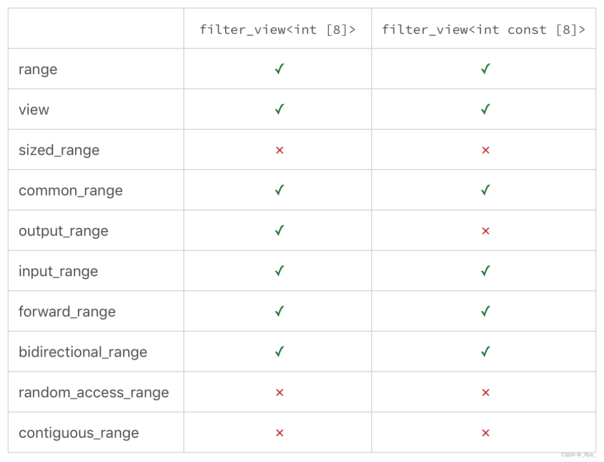 29 | Ranges：无迭代器的迭代和更方便的组合_ranges::copy-CSDN博客