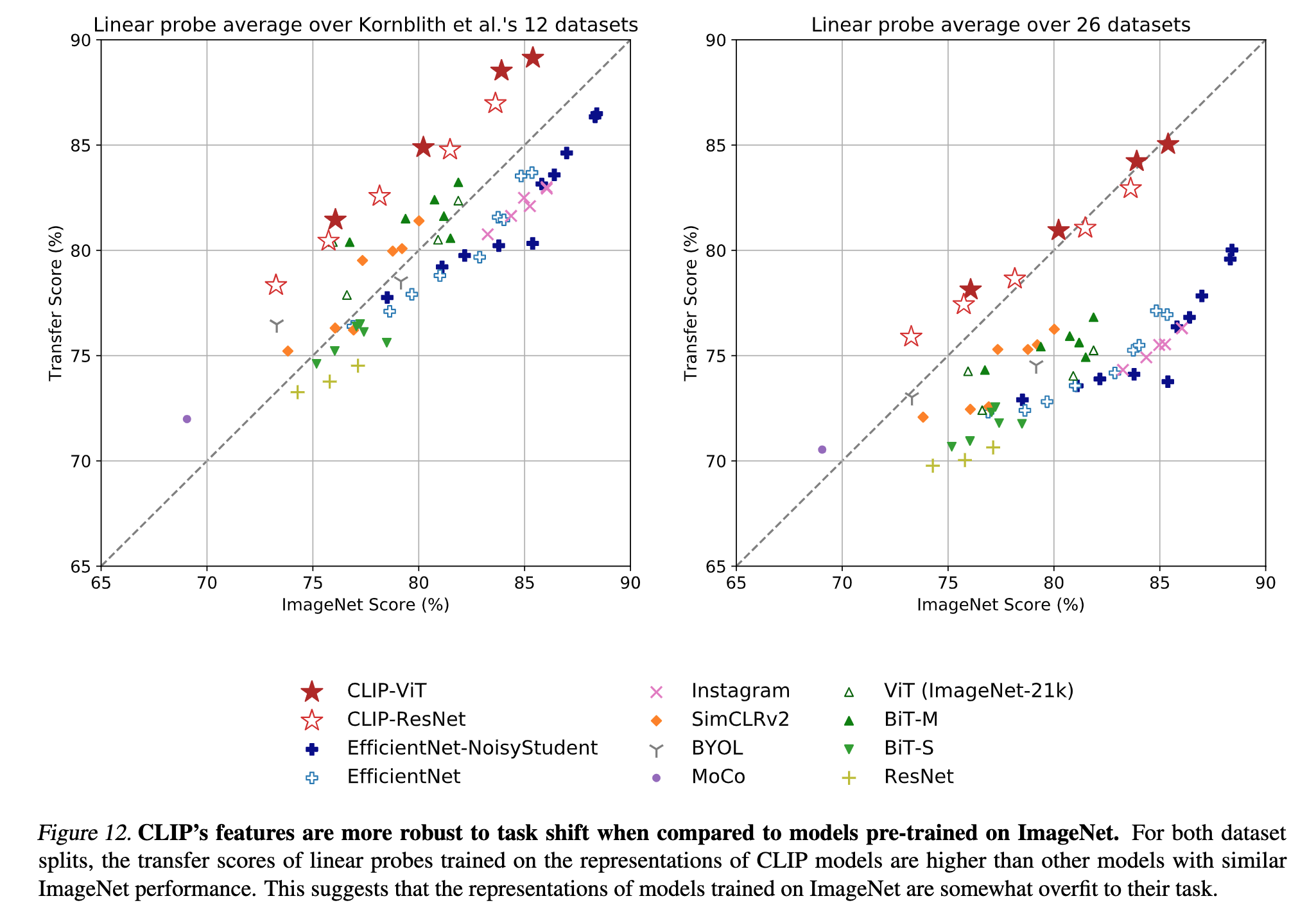 【Clip】Learning Transferable Visual Models From Natural Language ...