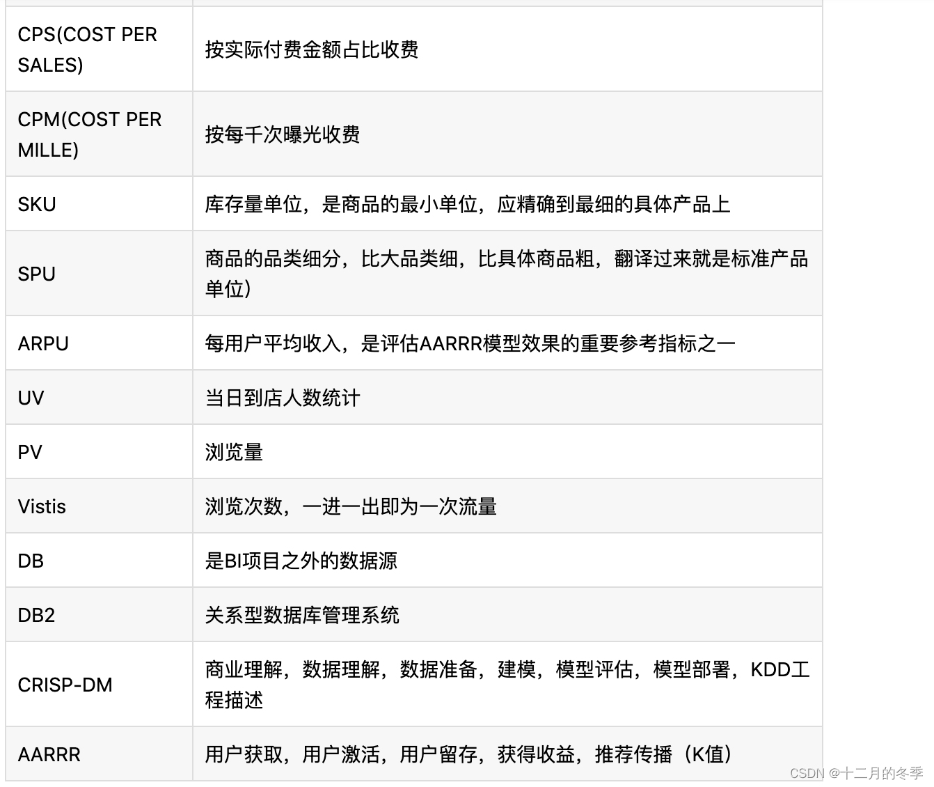 Cda 数据分析师 Level1 基本知识3 报表数据分析维度csdn Csdn博客
