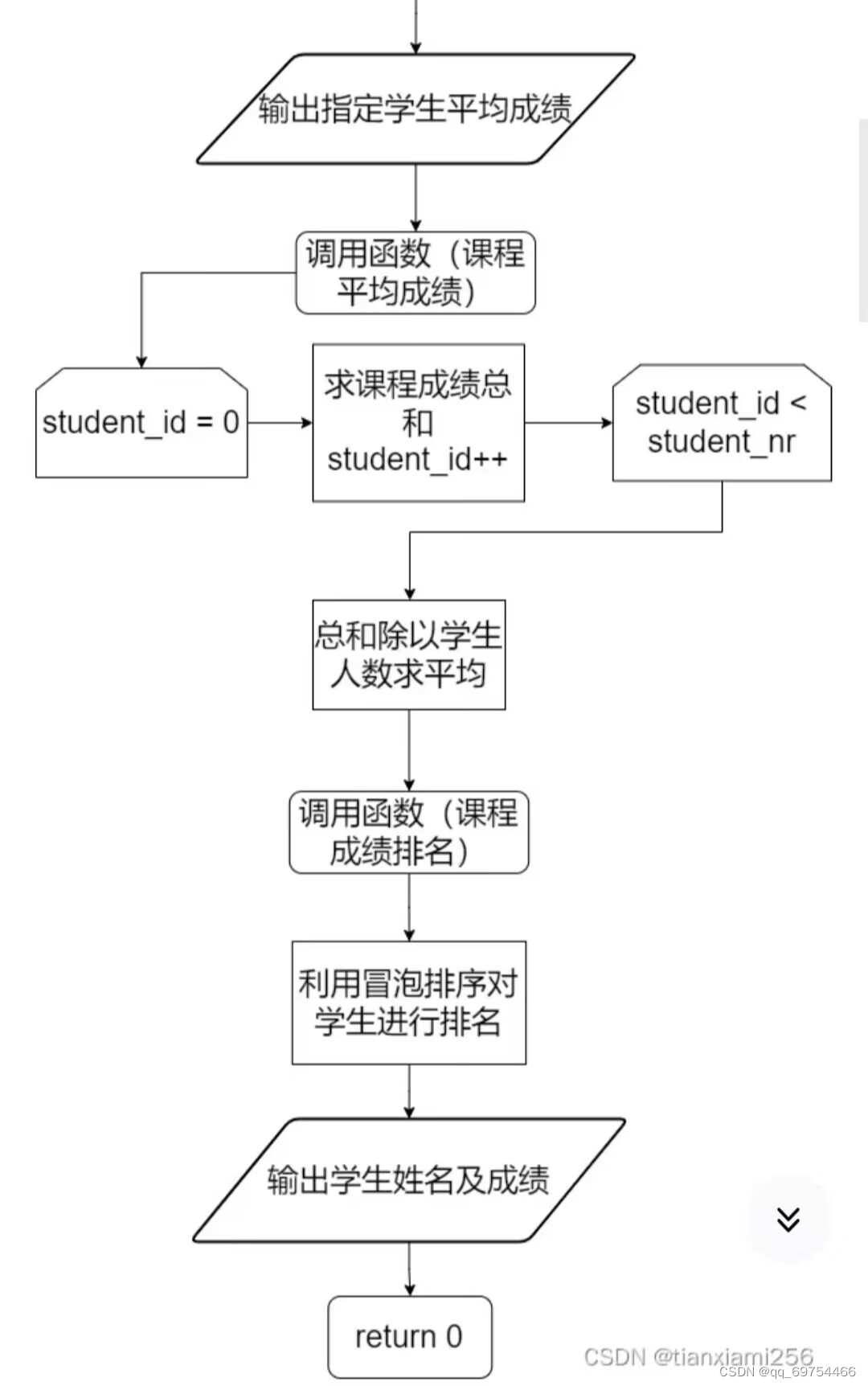 32对象数组排序 Csdn博客 