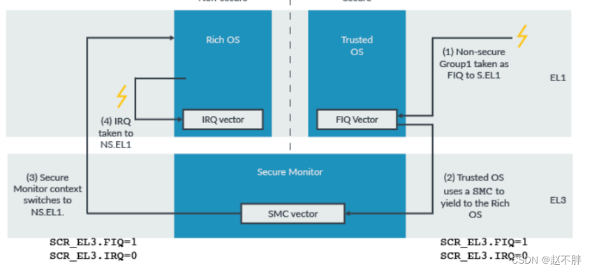Arm Generic Interrupt Controller v3 and v4_corelink gic-390 generic ...