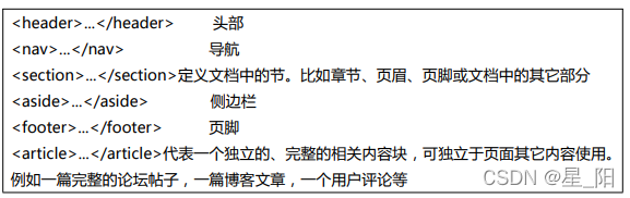 Web前端笔记——html5新增元素和css介绍 1 页面布局设计 使用html5新增结构元素完成页面的css Div布局 2 网站中的 Csdn博客