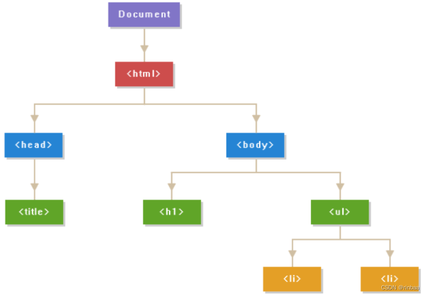 浏览器页面渲染过程（回流重绘）（超详细）_浏览器渲染页面过程-CSDN博客
