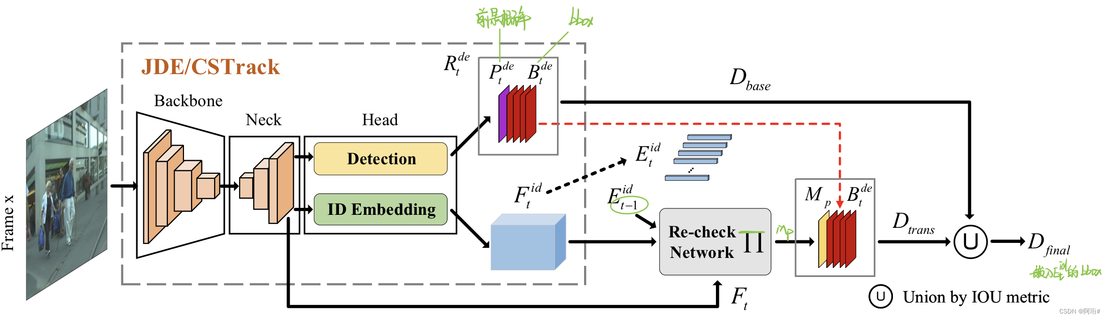 多目标跟踪MOT论文阅读记录2（持续更新中...）_相机运动估计模块cmc-CSDN博客