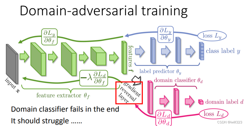 李宏毅机器学习作业11——Transfer Learning，Domain Adversarial Training_domain-adversarial training-CSDN博客