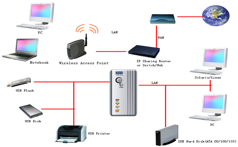 NAS存储技术之NAS的结构_nas架构-CSDN博客