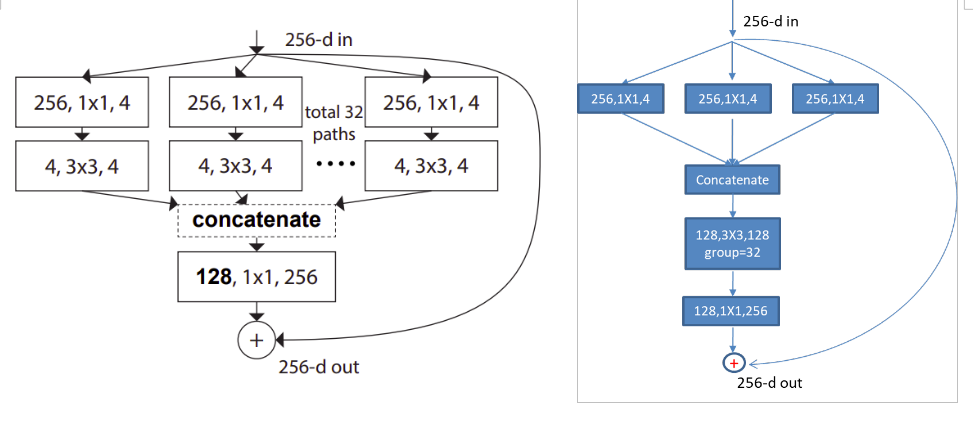 详解ResNeXt网络(二)-CSDN博客