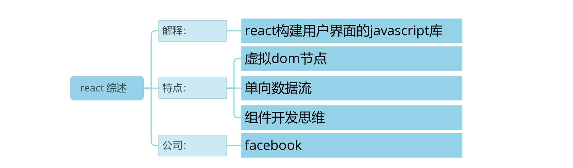 React基础认识 简单包会_react基本结构-CSDN博客