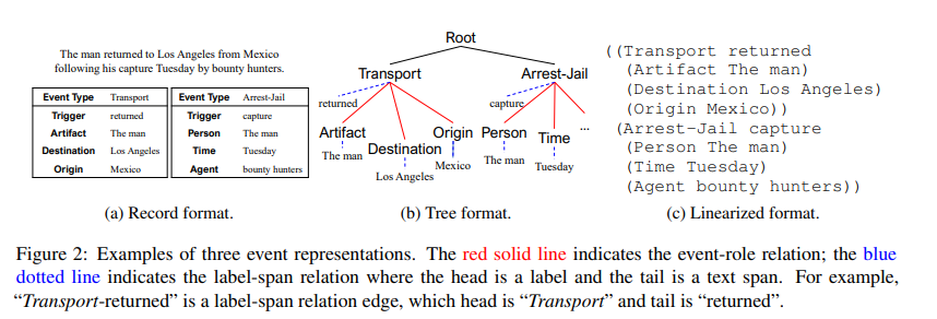 TEXT2EVENT: Controllable Sequence-to-Structure Generation for End-to-end Event Extraction翻译_ere ...