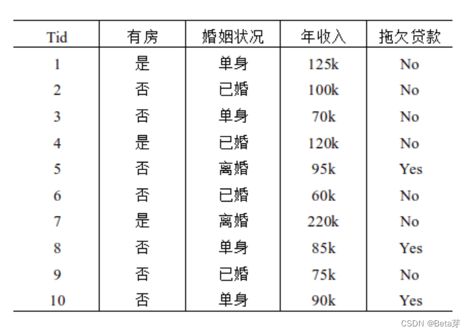 数据分析与数据挖掘习题总结可以在不同维度合并数据从而形成数据立方体的是 Csdn博客